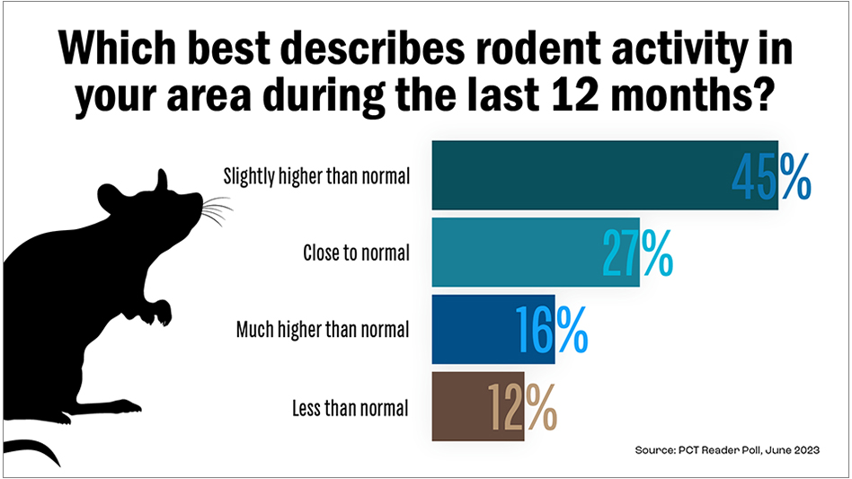 Rodent Activity in Past 12 Months 'Slightly Higher,' PMPs Report - Pest ...
