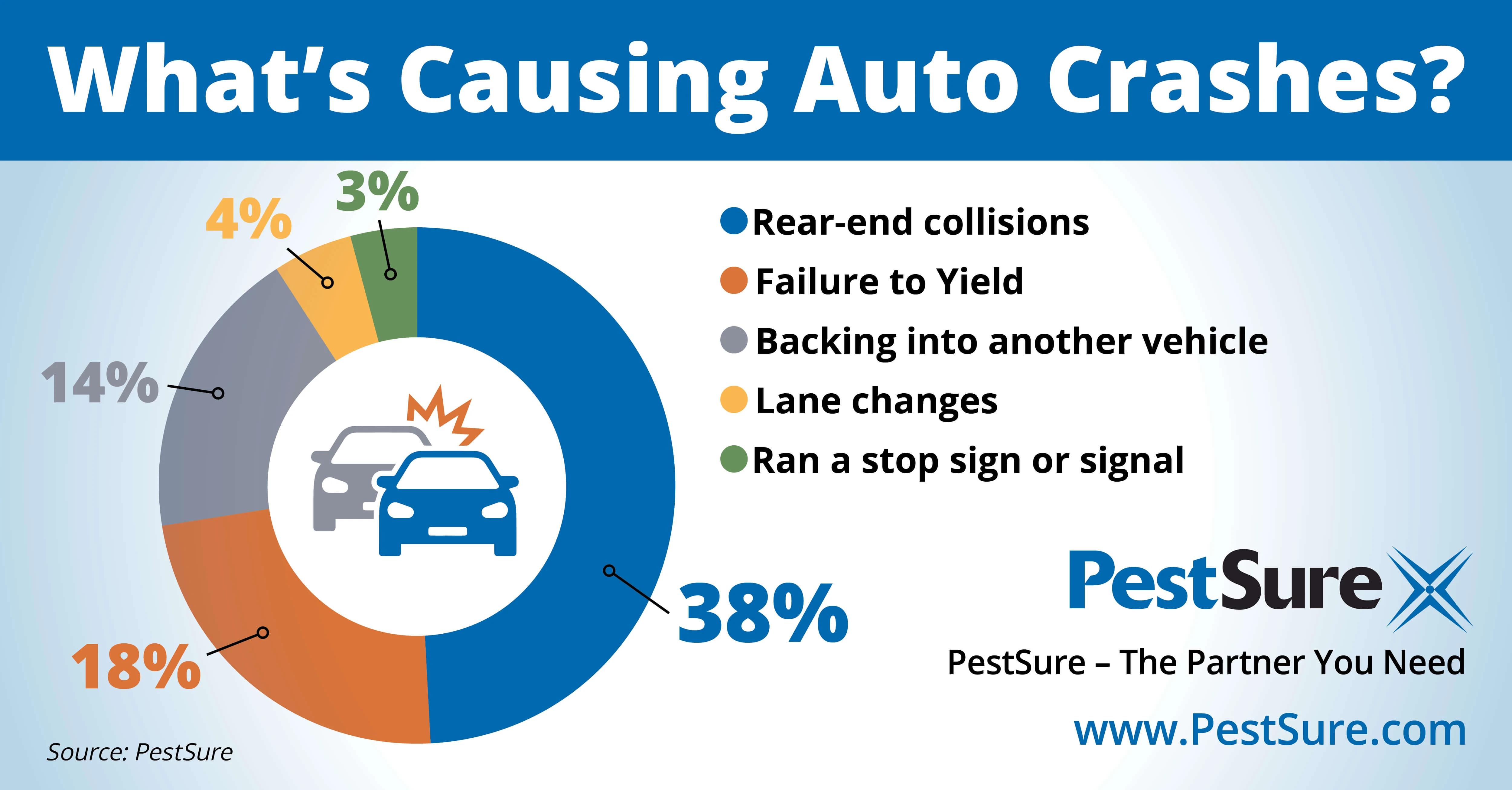 PestSure Highlights Top Auto Crash Causes in National Distracted ...